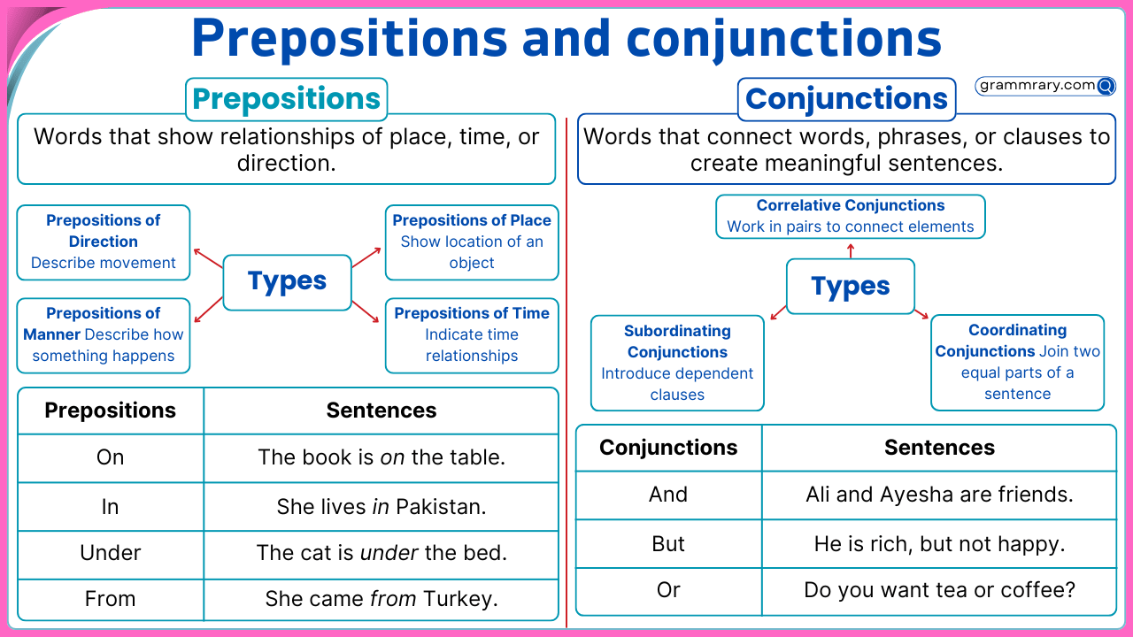 Difference between Prepositions and Conjunctions with Examples - grammrary.com